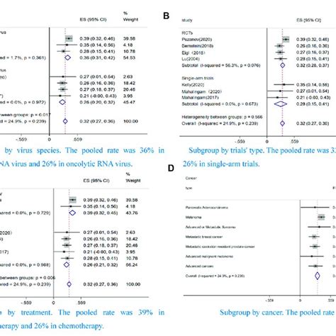 Forest Plot Of The Pooled Objective Response Rates Orrs In Different