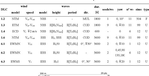 Table 1 From A Code To Code Comparison For Floating Offshore Wind Turbine Simulation In