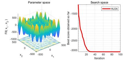 2024最新算法：角蜥优化算法 （horned Lizard Optimization Algorithm ，hloa）求解23个基准函数