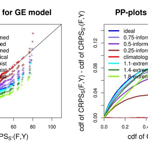 Comparisons Of The Distributional Properties Between S And S For Each