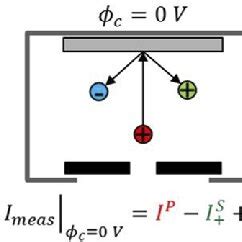 SSE Probe Measurement Configuration Using A Triaxial Cable Figure Download Scientific Diagram