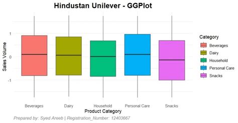 Dataanalytics Fmcg Rprogramming Ggplot Datascience Marketinganalytics Businessinsights