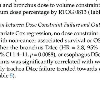 Failure Of RTOG 0813 And SUNSET Dose Constraints Download Scientific Diagram
