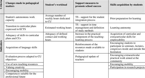 Criteria And Indicators For Monitoring Bp Implementation Download