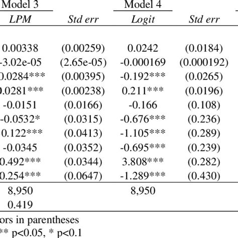 LPM AND LOGIT REGRESSION MODELS WITH HOUSEHOLD LOCATION Download Table