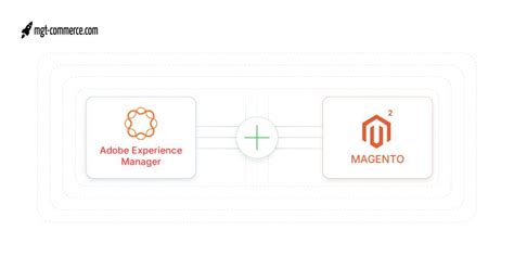 Mgt Commerce Gmbh On Linkedin Aem And Magento Integration Unify