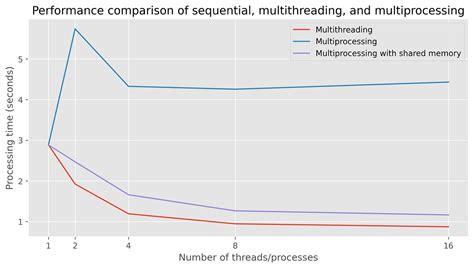 Why Multithreading Is Better Than Multiprocessing At Morgan Alaniz Blog