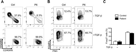 Figure 6 From Regulatory T Cell Deficiency And Immune Dysregulation