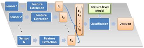 Feature Level Fusion Scheme 212 Decision Level Fusion With
