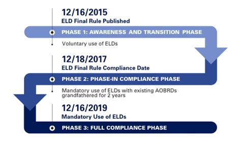 Implementation Timeline Federal Motor Carrier Safety Administration