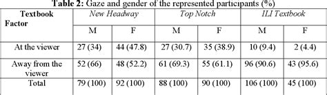 Table 2 From Gender Representation And Stereotyping In Elt Textbooks A