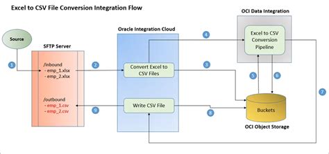 How To Implement Dynamic Json Key Payload In Oracle Integration Cloud Using Oci Functions By