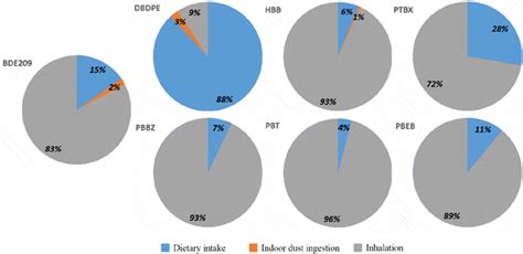 Relative Contributions Of The Three Exposure Pathways Download