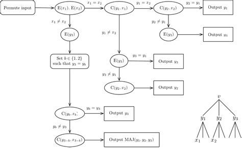 Pdf Improved Bounds For The Randomized Decision Tree Complexity Of