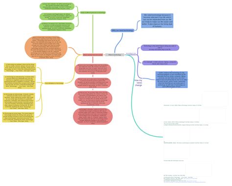 What Is Technology Coggle Diagram