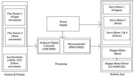 Flex Sensor Based Robotic Arm Controller Using Micro Controller
