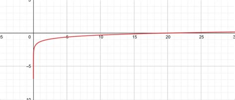 Section Transformations Of Logarithmic Functions StudyHippo