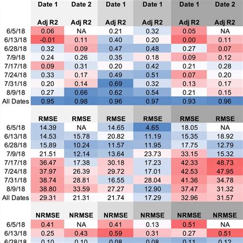 Adjusted R‐square Values Root Mean Square Error And Normalized Root