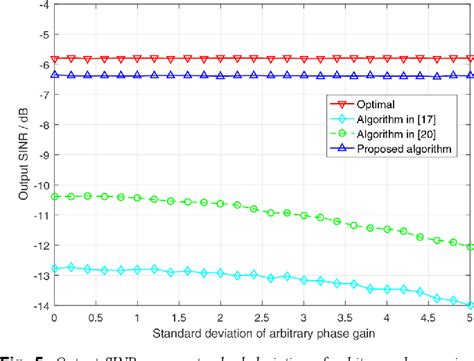 Figure 5 From Robust Beamforming For Wideband Array Based On Spectrum