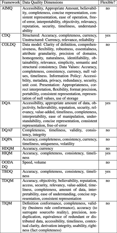 Table 6 From An Overview Of Data Quality Frameworks Semantic Scholar