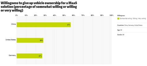 Consumer Trends In The Automotive Industry A Snapshot In 4 Charts Wsj