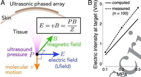 Remote Generation Of Focal Electrical Fields A Concept An
