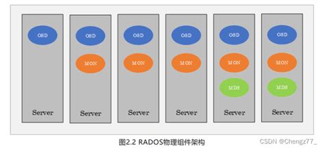一文看懂分布式存储 Ceph 架构原理ceph存储原理 Csdn博客 一文看懂分布式存储 Ceph 架构原理ceph存储原理 Csdn博客