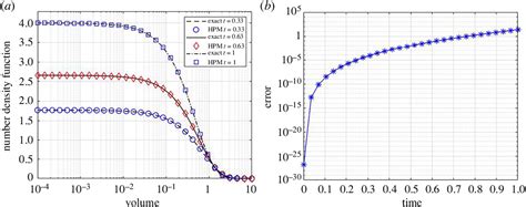 Figure 1 From Homotopy Perturbation Method And Its Convergence Analysis For Nonlinear