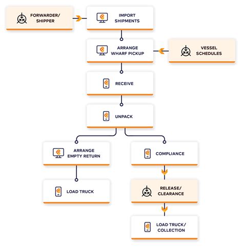 Container Freight Station Operations Flowchart Chart Vrogue Co