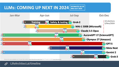 Timeline Of Ai And Language Models Dr Alan D Thompson Lifearchitect Ai