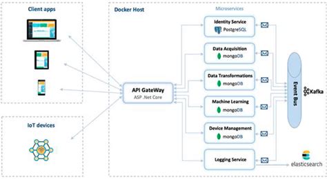 microservice software architecture download scientific diagram