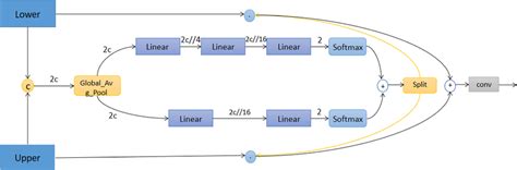 Fusion Process Of Feature Pyramid Structure With Attention Fusion The