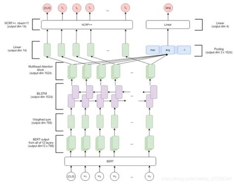 命名实体识别ner And 如何使用bert实现bert Ner Csdn博客