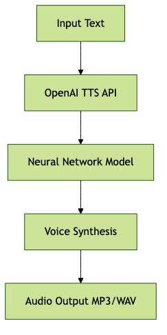 Tts Openai The Ultimate Guide To Openai Text To Speech For Developers