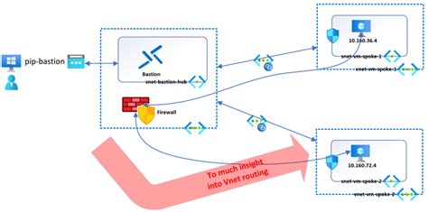 Secure Connectivity Azure Bastion And Azure Vwan Starwind Spiceworks Community