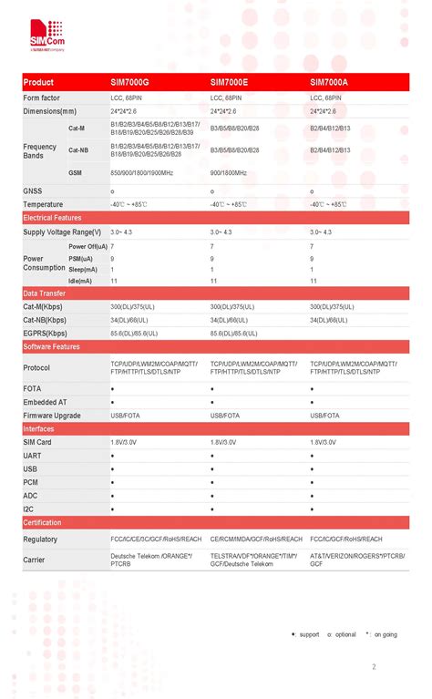 Simcom Sim7000g Lpwa Module Lte Cat M1 Nb Iot Global Band Lte Fdd Tdd Lte Quad Band Gprs Edge