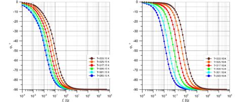 frequency dependencies of the phase shift angle of mineral insulating
