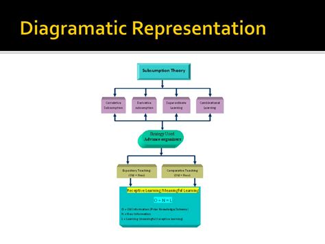 Ppt Subsumption Theory Powerpoint Presentation Free Download Id731334
