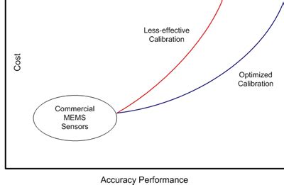 MEMS Accelerometer Calibration Optimizes Accuracy For Industrial Applications EDN