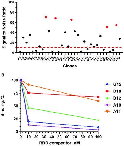 Monoclonal Elisa Of Selected Vhh Clones Pointed Red A And