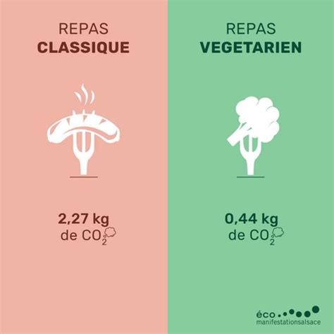 Repas Classique Contre Repas Végétarien Eco Manifestations Alsace