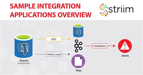 Striim On Linkedin Integration To Postgresql Kafka And Files
