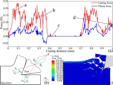 Fe Simulation Of Orthogonal Cutting Of Pbx With A Doc Of 04 Mm A