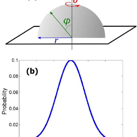 A Schematic Of A Supported Hemispherical Nanoparticle Model B
