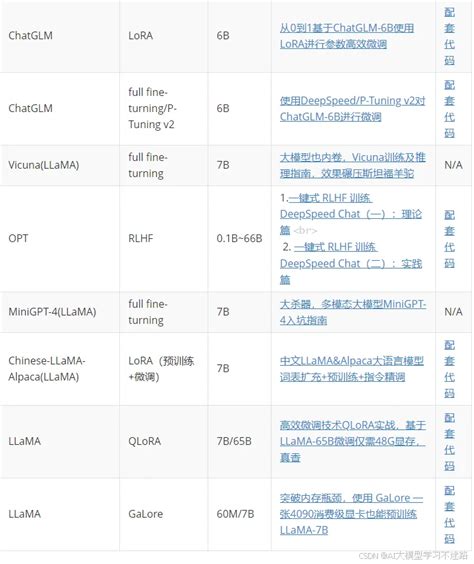 【大模型项目实战】练完这些项目，天下没有再难倒你的大模型大模型实战课题 Csdn博客