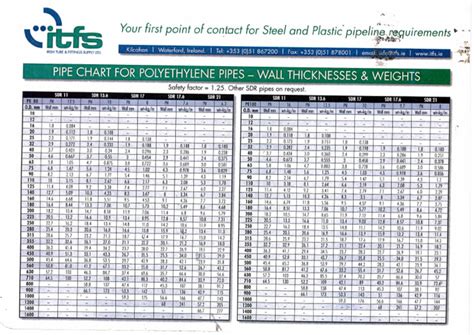 Itfs Pipe Chart For Polyethylene Pipes Wall Thicknesses And Weights Pdf