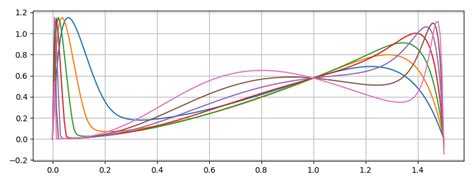 Numerical Calculus Finding Decaying Solution Using Shooting Method Mathematics Stack Exchange