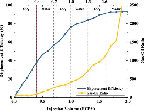 Relationship Between Displacement Efficiency Gas−oil Ratio And Download Scientific Diagram
