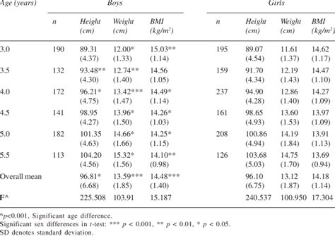 Mean Sd Of Height Weight And Bmi According To Age And Sex Download