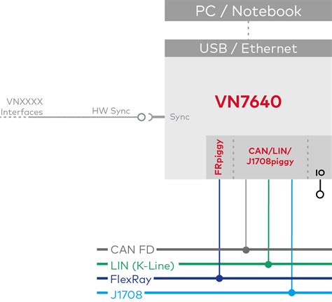 Vn7640 Interface For Can Fd Lin And Flexray Vector